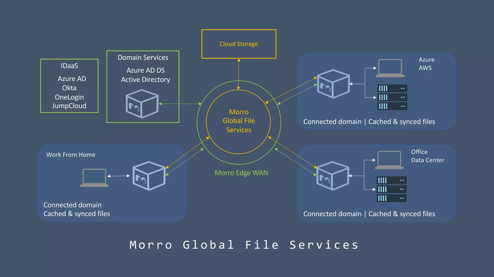 SMB Authentication with Azure Ad | PDF