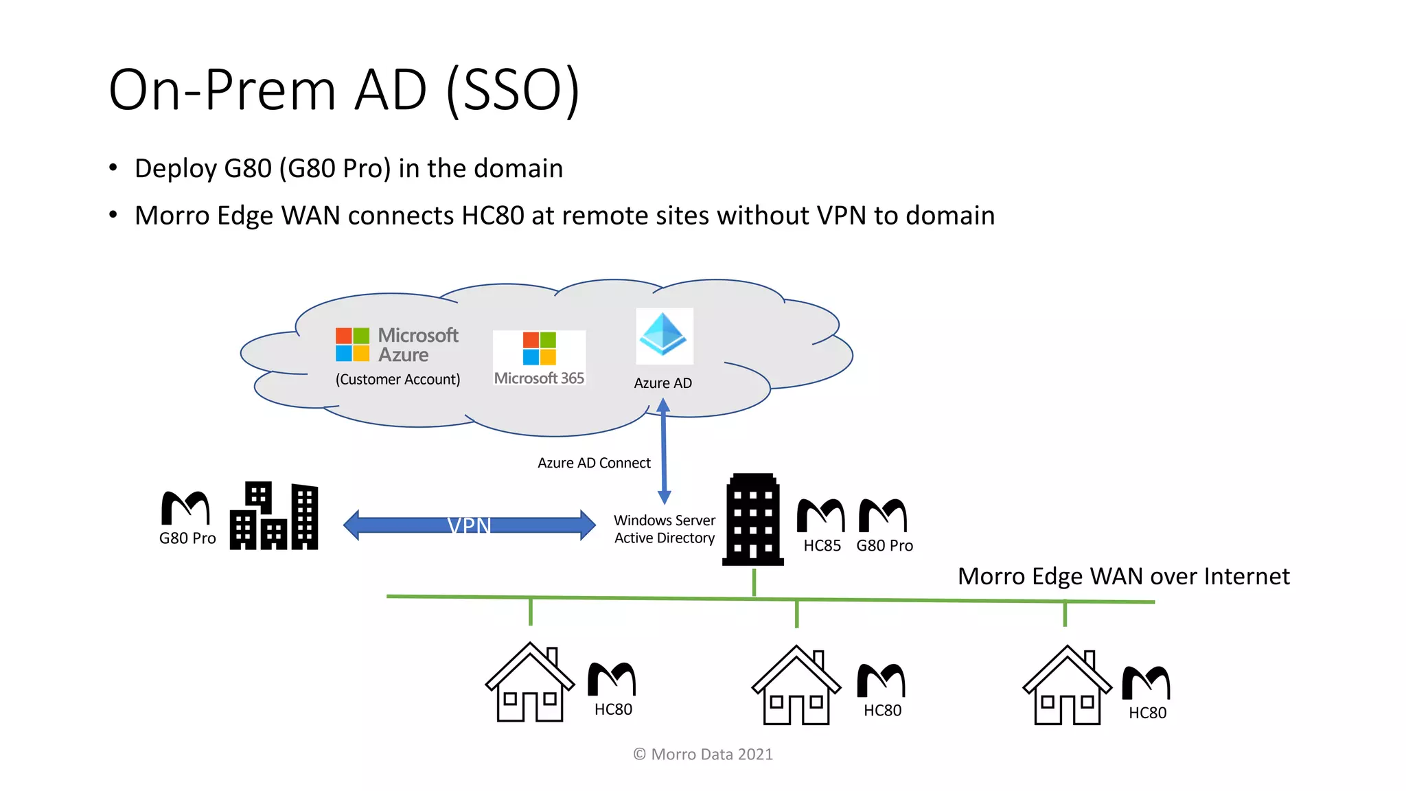 SMB Authentication with Azure Ad | PPT