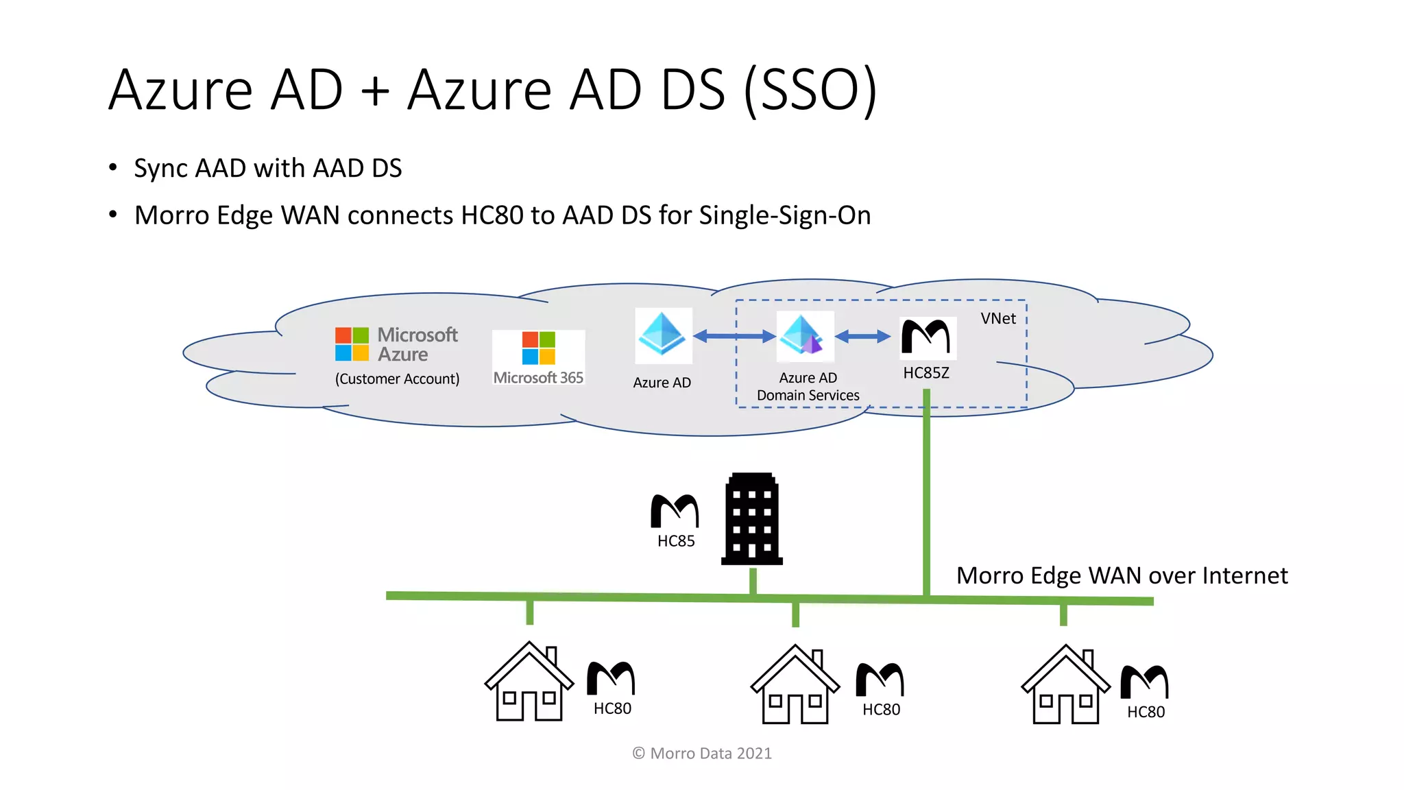 SMB Authentication with Azure Ad | PPT