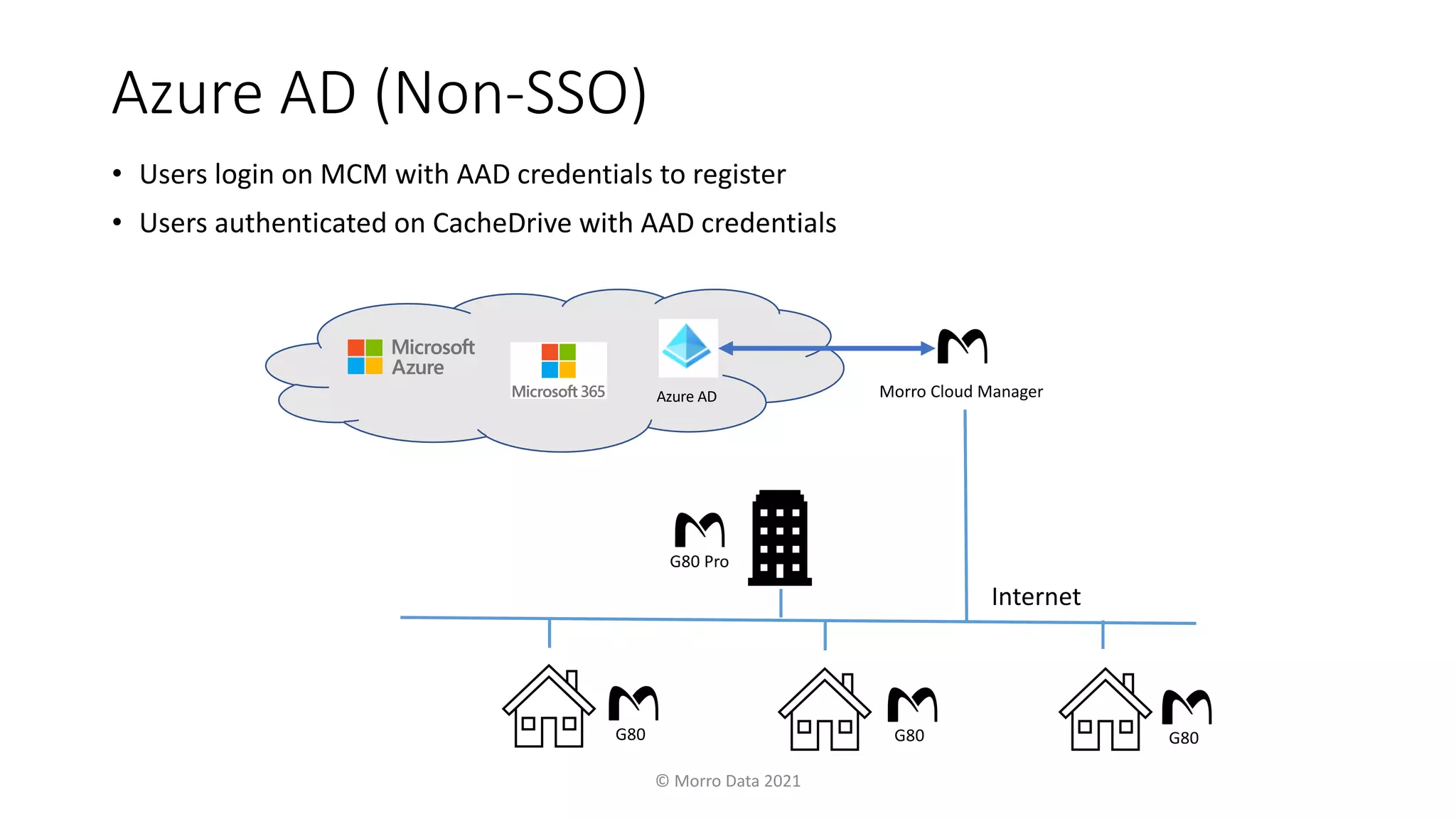 SMB Authentication with Azure Ad | PPT