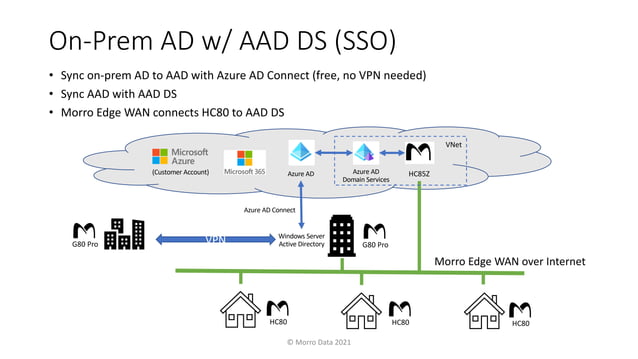 SMB Authentication with Azure Ad | PPT