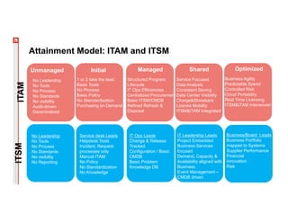 SMB130: IT Service Management Attainment Model | PPT