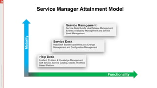 SMB140: An Overview of Ivanti Service Manager | PDF