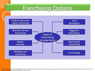 Franchise management | PPT
