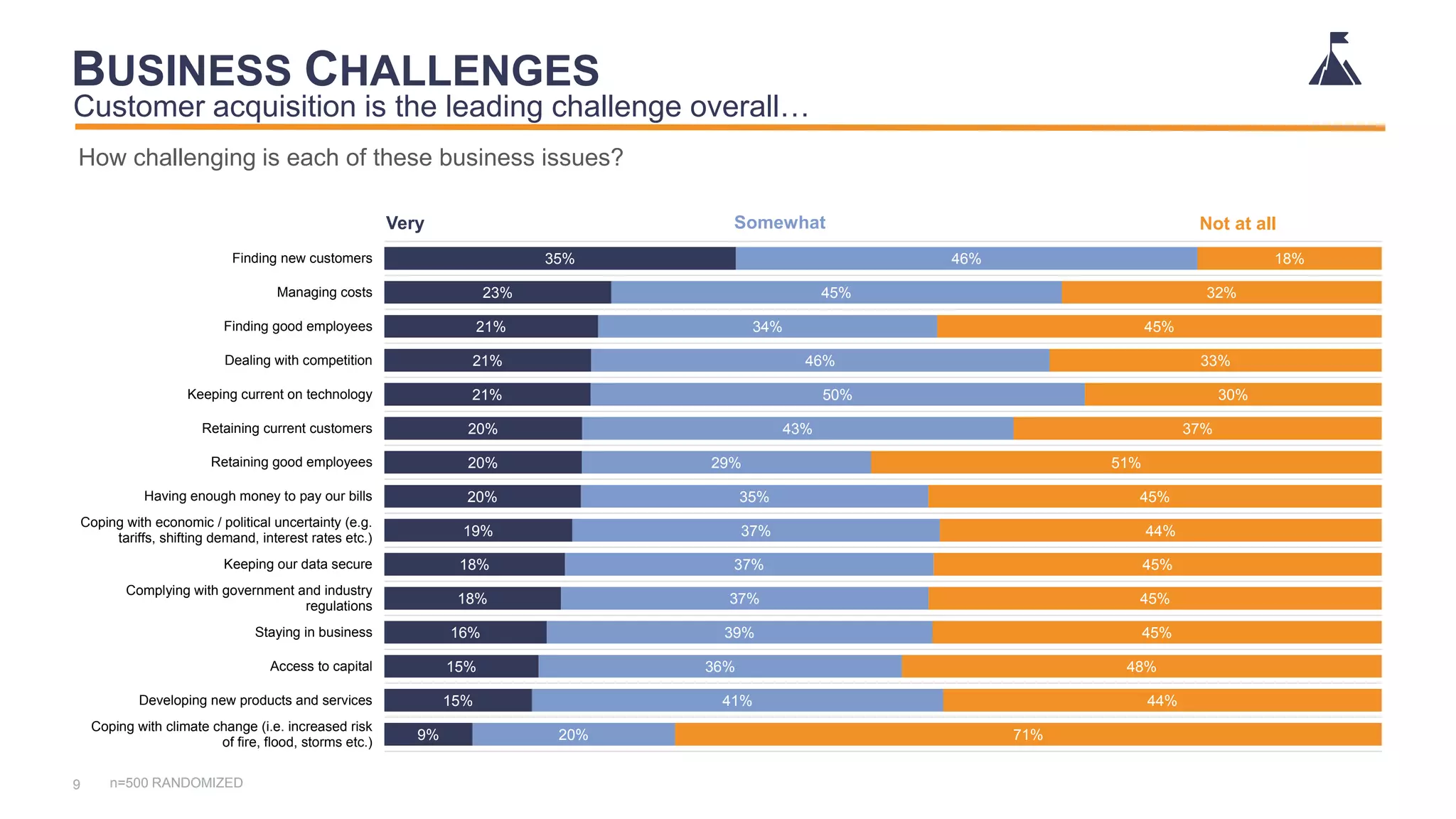 SMB Business Challenges | PPT | Free Download