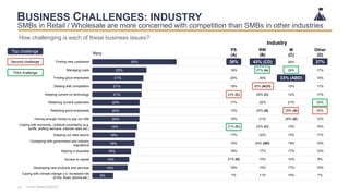 SMB Business Challenges | PPT | Free Download