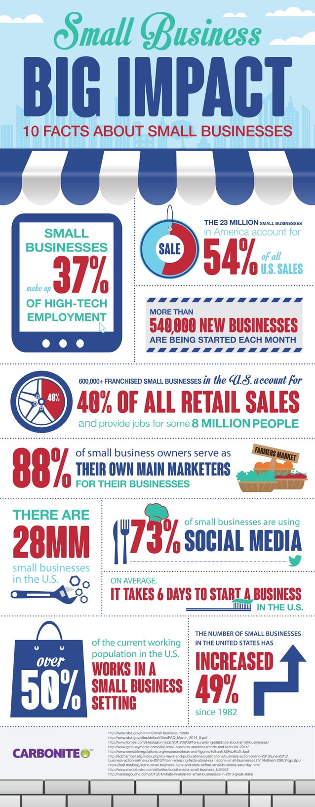 Small Business Big Impact: 10 Facts About Small Businesses | PDF