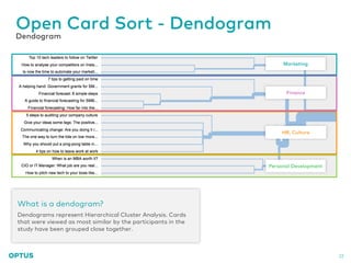 SMB Community Hub - Card Sorting Results | PPT