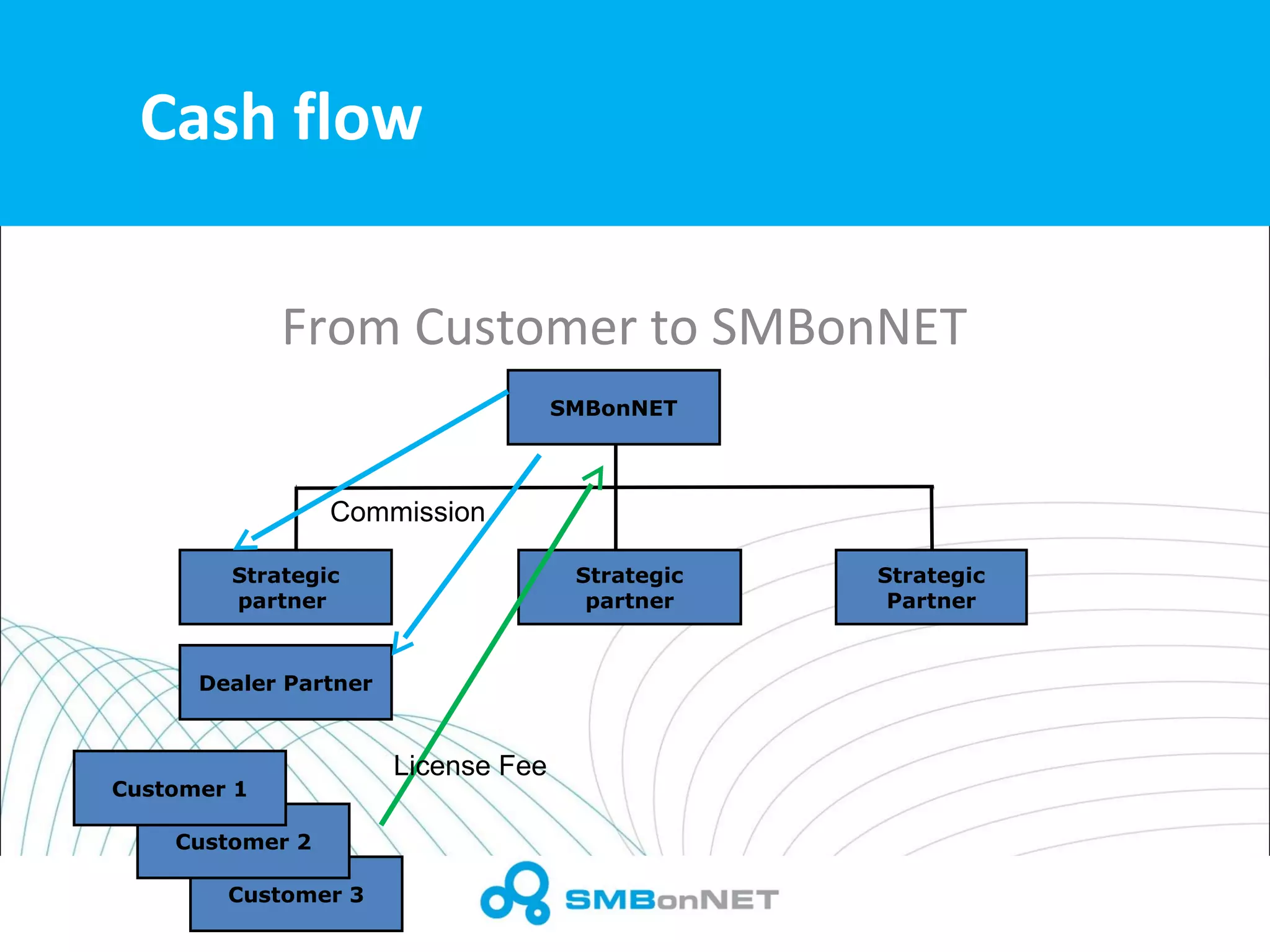 Smb organisational structures | PPT