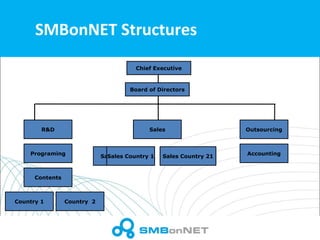 Smb organisational structures | PPT