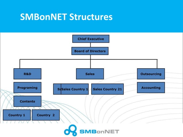 Smb organisational structures | PPT