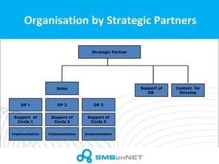 Smb organisational structures | PPT