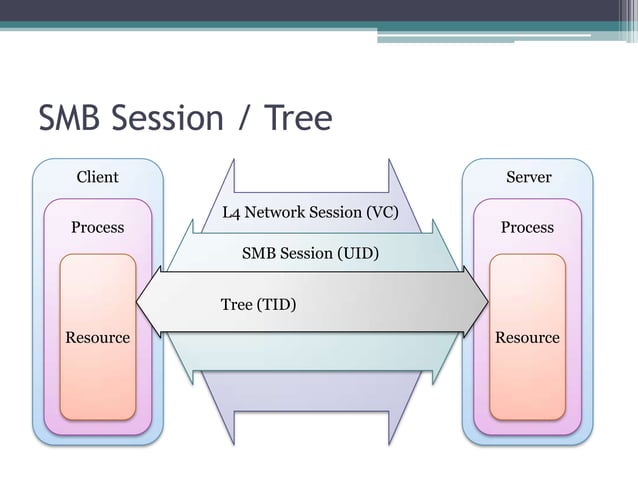 パケット キャプチャで学ぶ SMB (CIFS) の基本 | PPTX | Operating Systems | Computer ...