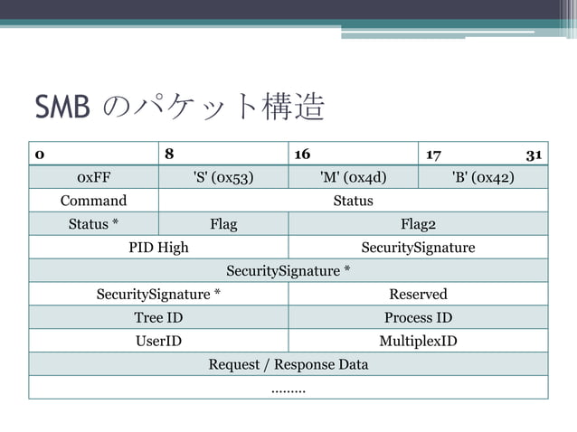 パケット キャプチャで学ぶ SMB (CIFS) の基本 | PPTX | Operating Systems | Computer ...