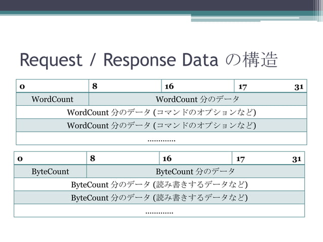 パケット キャプチャで学ぶ SMB (CIFS) の基本 | PPTX | Operating Systems | Computer ...