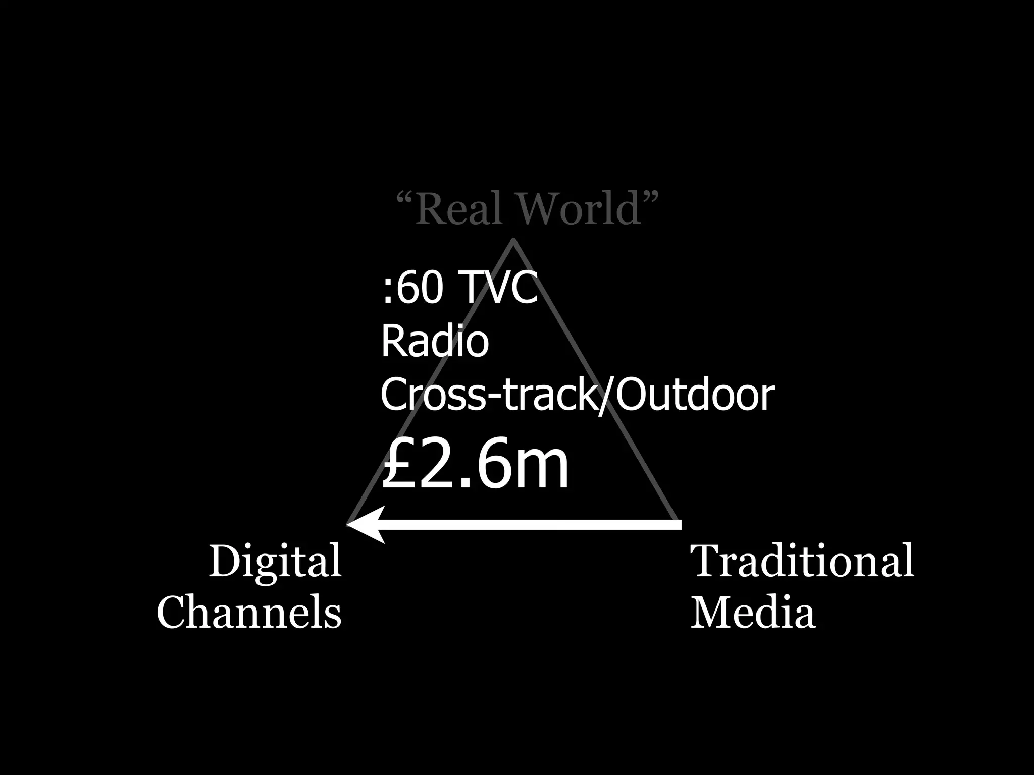 The Integration Triangle | PPT