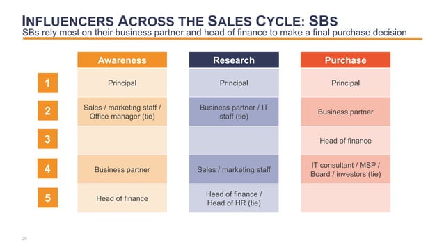 SMB Purchase Intent and Process | PPT