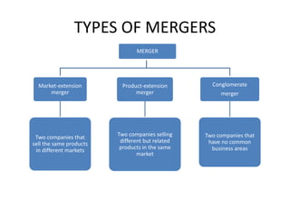 Types Of Mergers