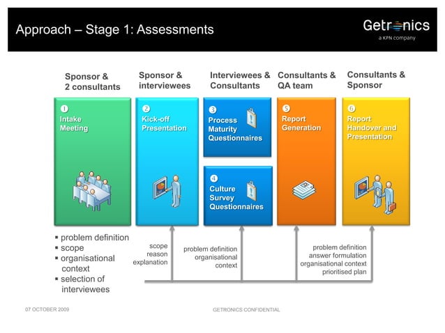 Smc Assessment Services (Long Form) V2.0 | PPT