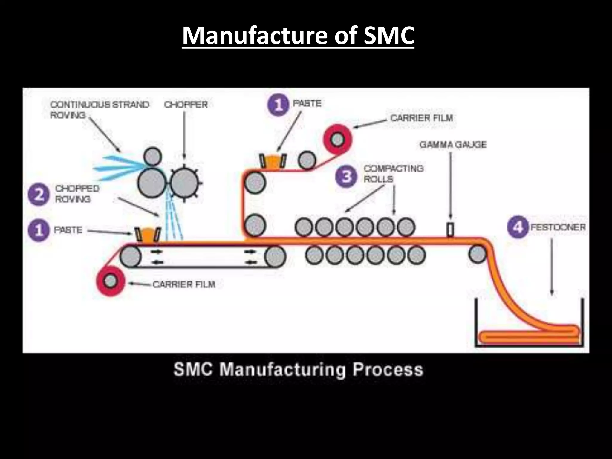 Sheet Moulding Compounds | PPTX