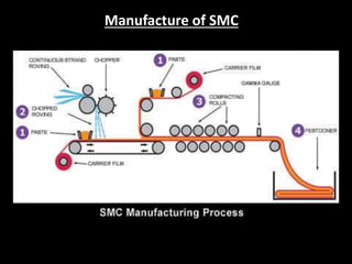 Sheet Moulding Compounds | PPTX