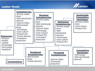 Cement Industry - CEMEX | PPTX