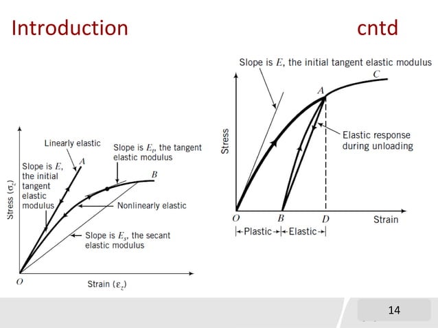 stresses, strains, and elastic deformation of soils | PDF