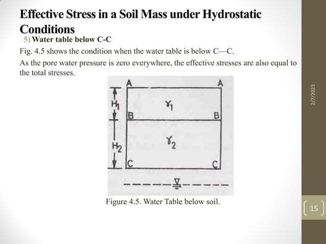 stresses, strains, and elastic deformation of soils | PDF