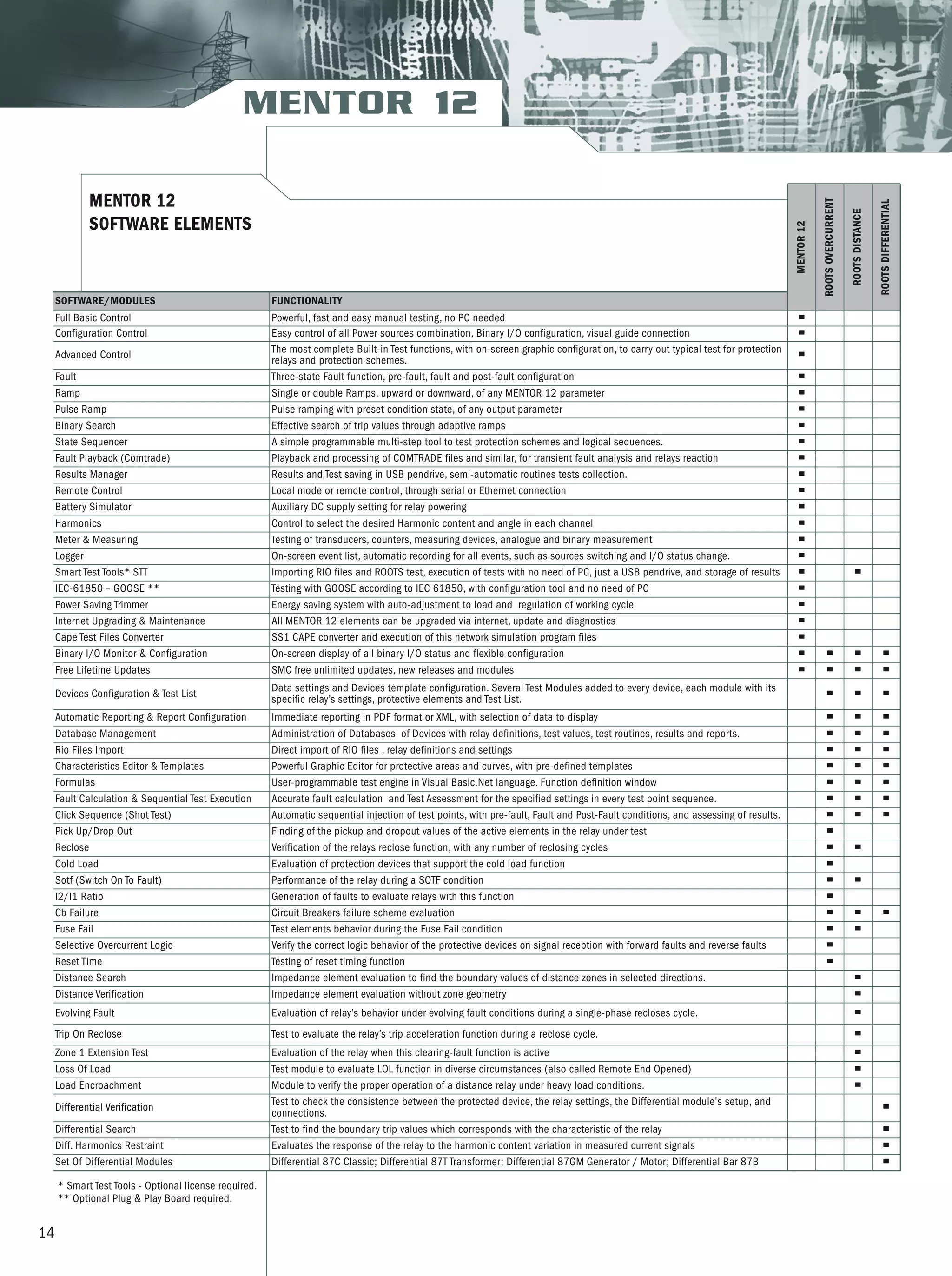 SMC Mentor 12 All-In-One Relay Test Set | PDF