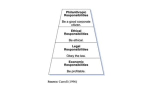 Strategic Management- Corporate Social Responsibility | PPTX