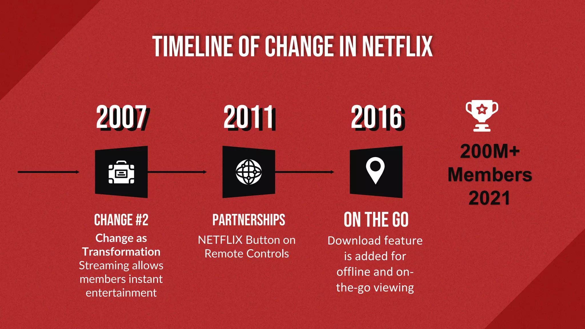 Case Study - NETFLIX | PDF