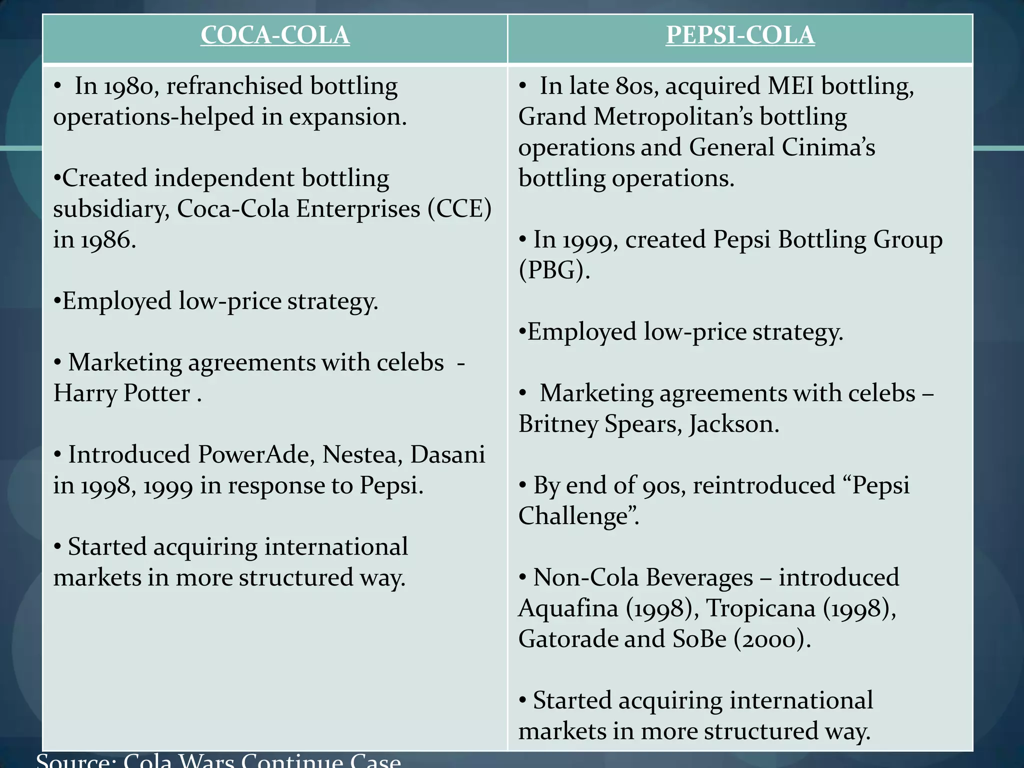 Sm cola wars_continue - group-6 | PPTX | Advertising Industry | Industries