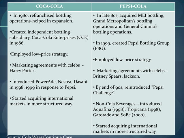 Sm cola wars_continue - group-6 | PPTX | Advertising Industry | Industries
