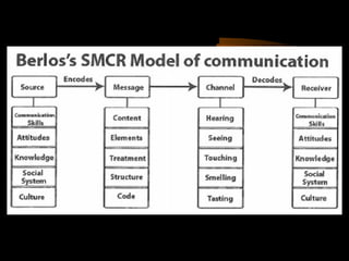 Communication models | PPT