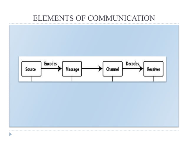 SMCR Model PPT | PPT
