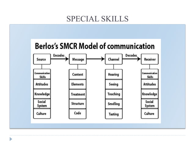 SMCR Model PPT | PPT
