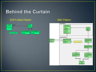 Smc–state machinecompiler | PPT