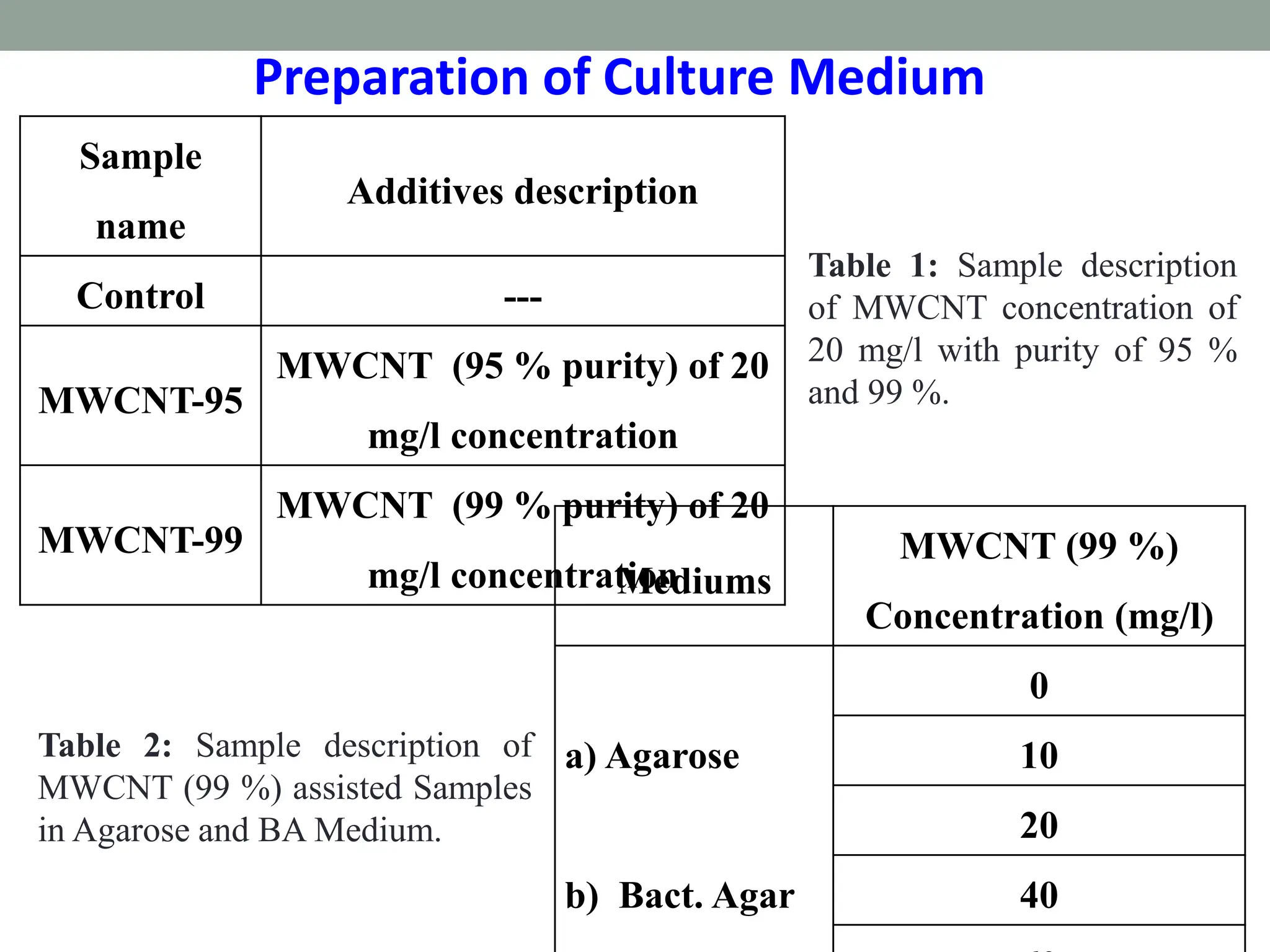 MWCNT Interaction with Plant Cells for Nutrient Delivery.pptx