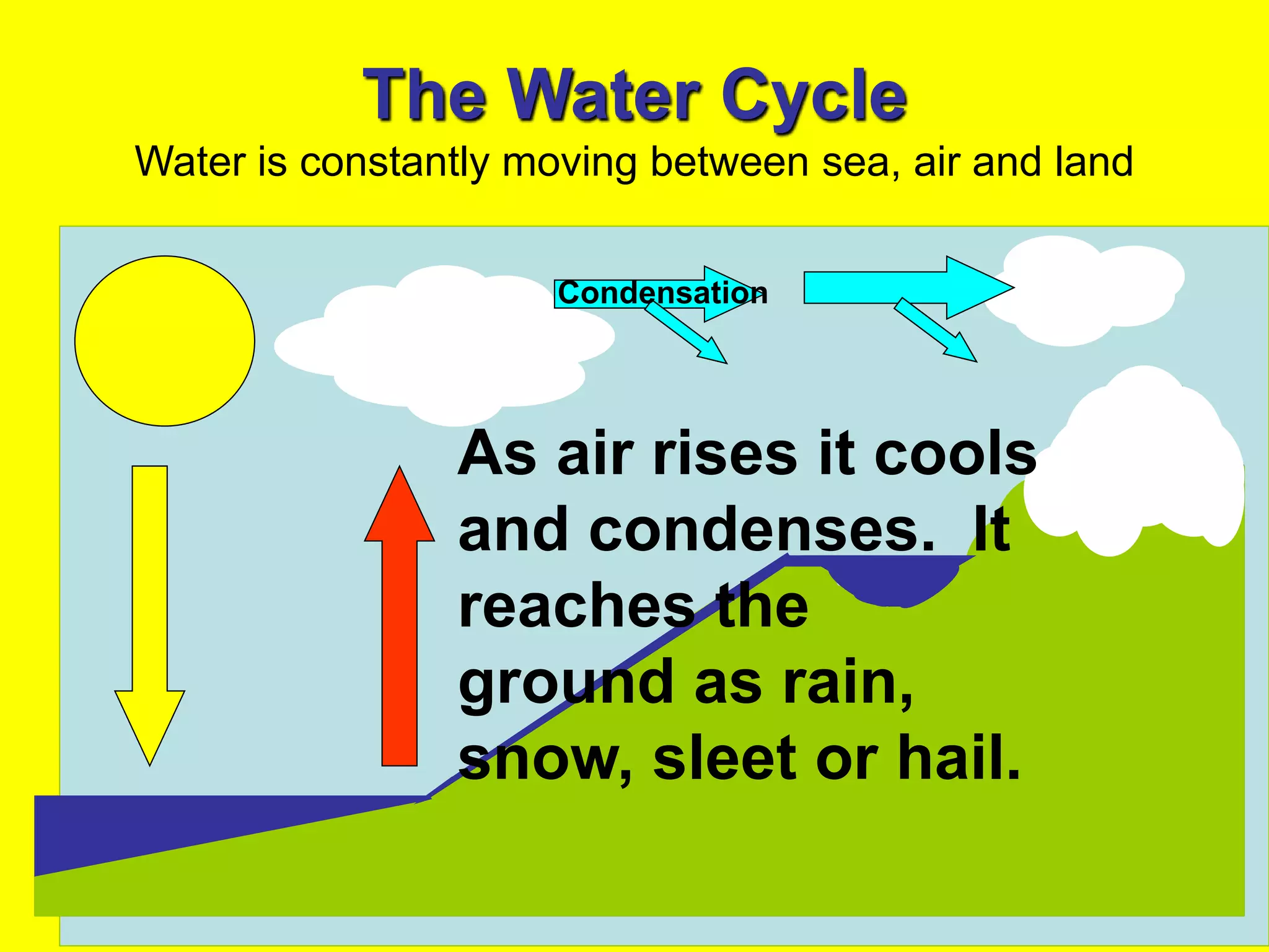 water cycle | PPT