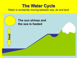 water cycle | PPT