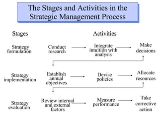 Concepts of Strategic Management | PPT