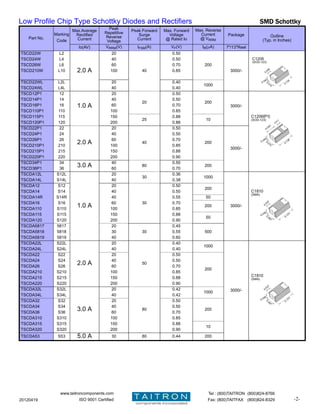 Smd chip type schottky diodes and rectifiers | PDF