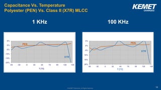 SMD Film Vs MLCC | PPTX