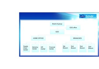 Smdr international company profile | PDF