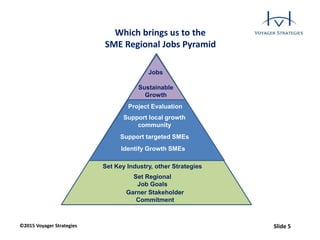 Sme jobs growth strategy development | PPT