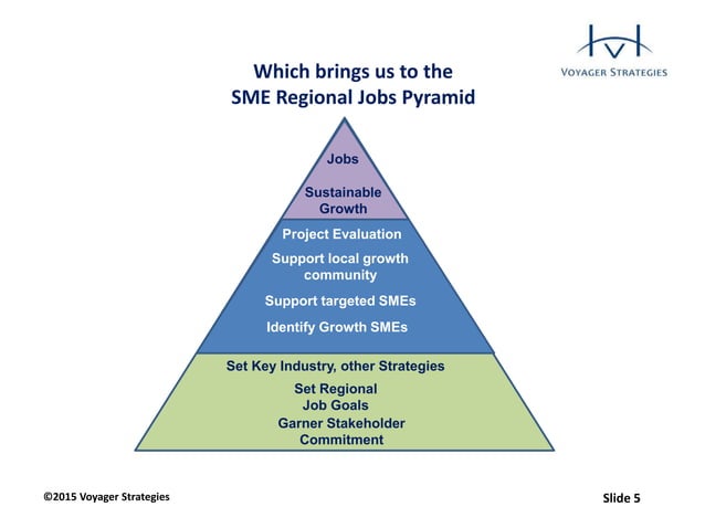 Sme jobs growth strategy development | PPT