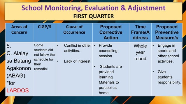 SMEA-FIRST-2022-2023.pptx | Educational Assessment | Education