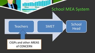 School Monitoring, Evaluation and Adjustment (SMEA) | PDF
