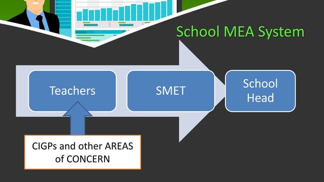 School Monitoring, Evaluation and Adjustment (SMEA) | PDF