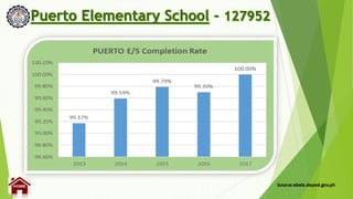 PUERTO ELEMENTARY SCHOOL FIRST QUARTER | PPT